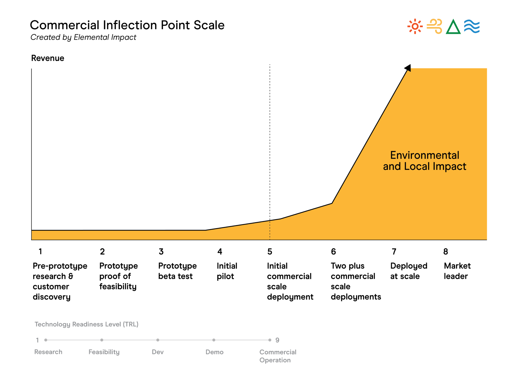 The Commercial Inflection Point Scale for Climate Tech Startups ...