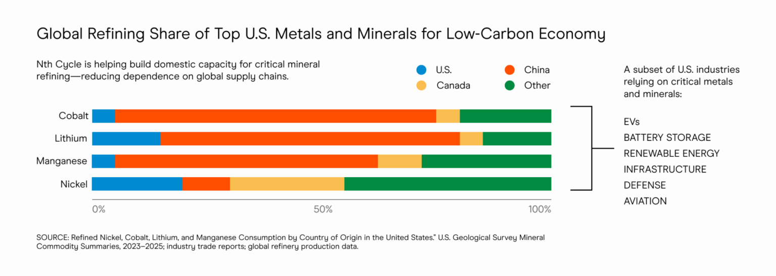Nth Cycle is revolutionizing the U.S.’s critical mineral supply chain ...