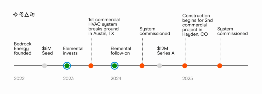 Bedrock Energy is unlocking geothermal for commercial buildings ...