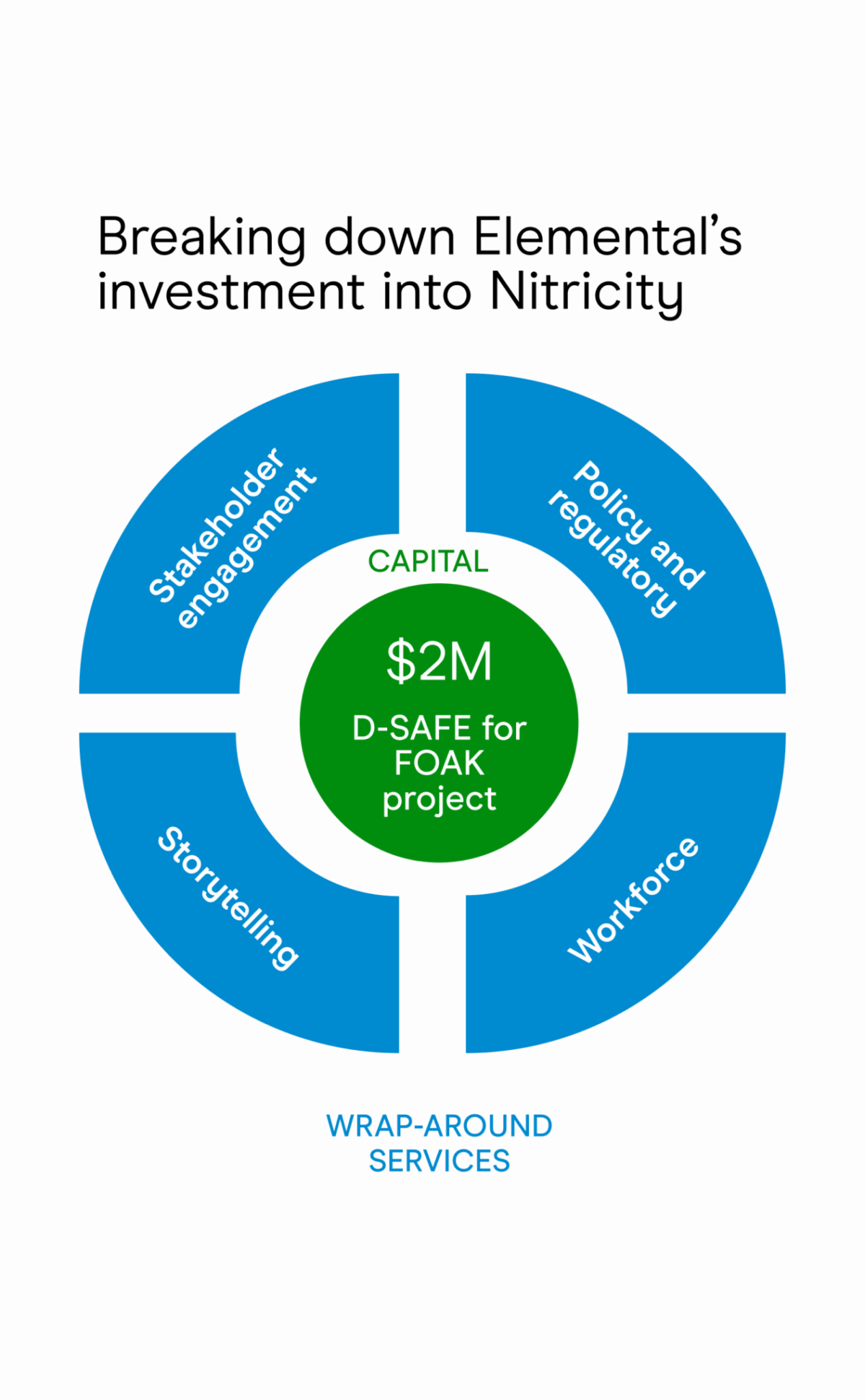 How Nitricity Is Reinventing the Fertilizer Supply Chain - Elemental Impact